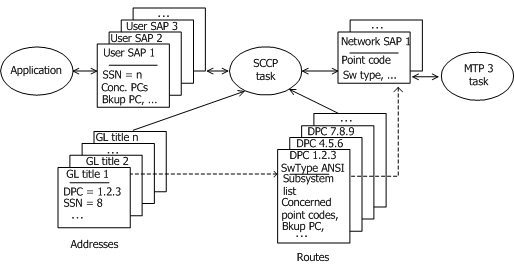 Dialogic NaturalAccess Signaling Software Configuration Manual (64-0452-01): SCCP configuration ...